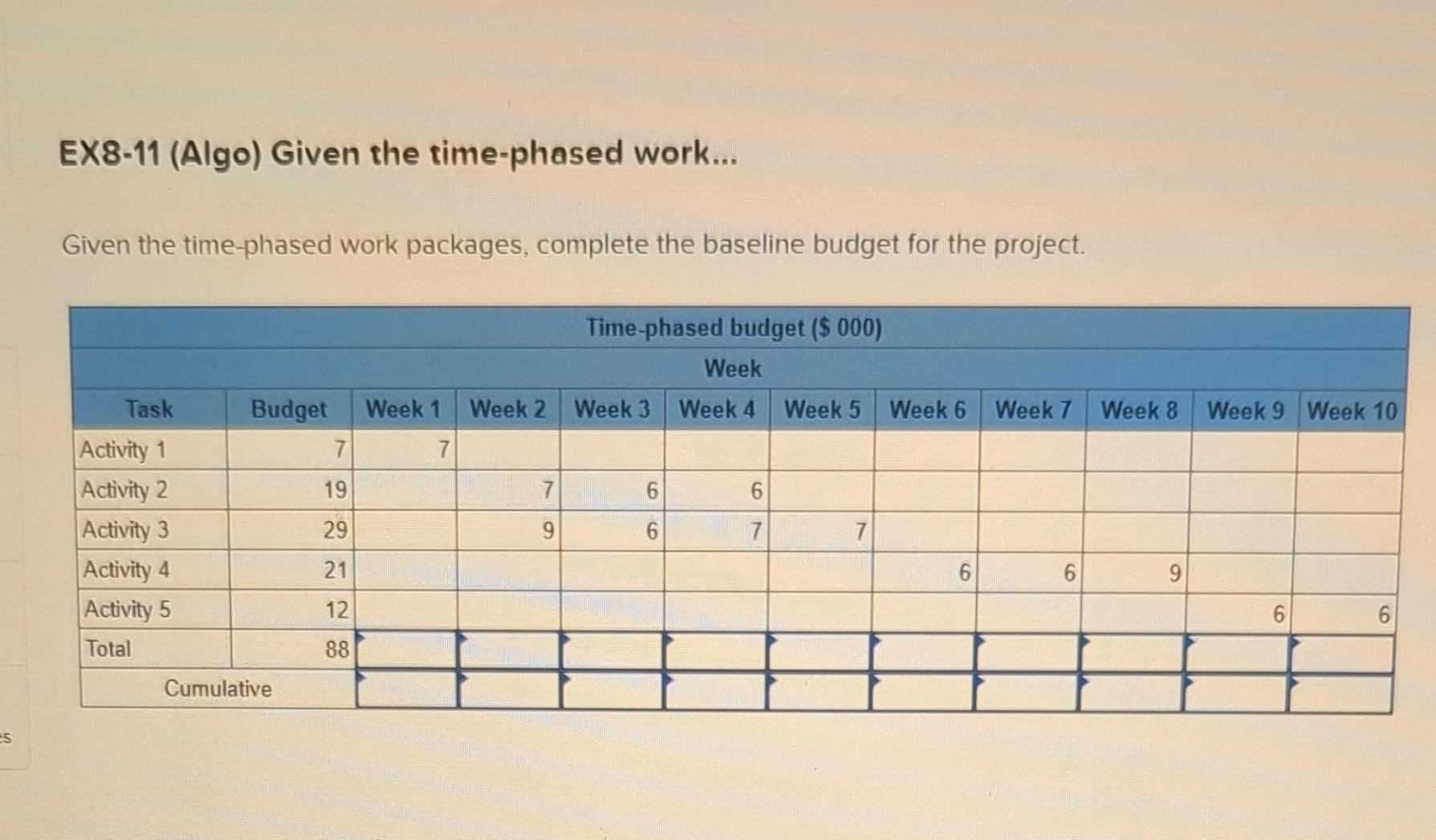 Solved Given the time-phased work packages, complete the | Chegg.com