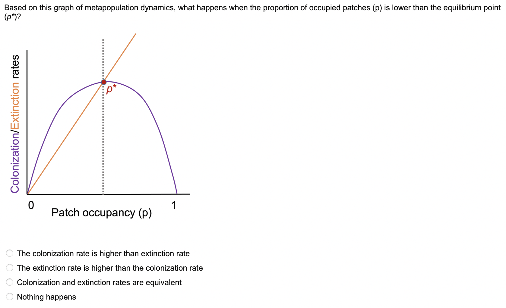 Solved Based on this graph of metapopulation dynamics, what | Chegg.com