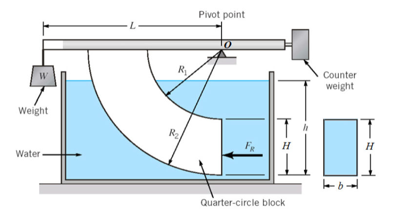 Solved Determine the theoretical center of pressure for | Chegg.com