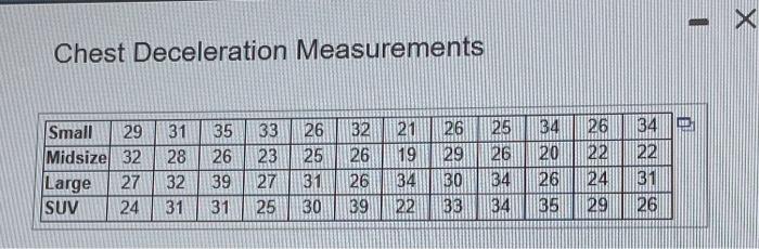 Solved The accompanying data table lists measured amounts of | Chegg.com