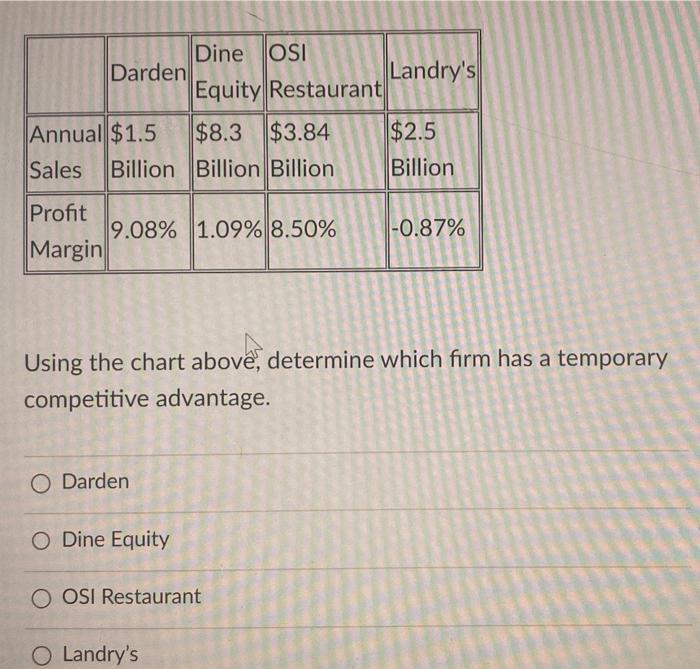 Solved Using the chart above, determine which firm has a | Chegg.com