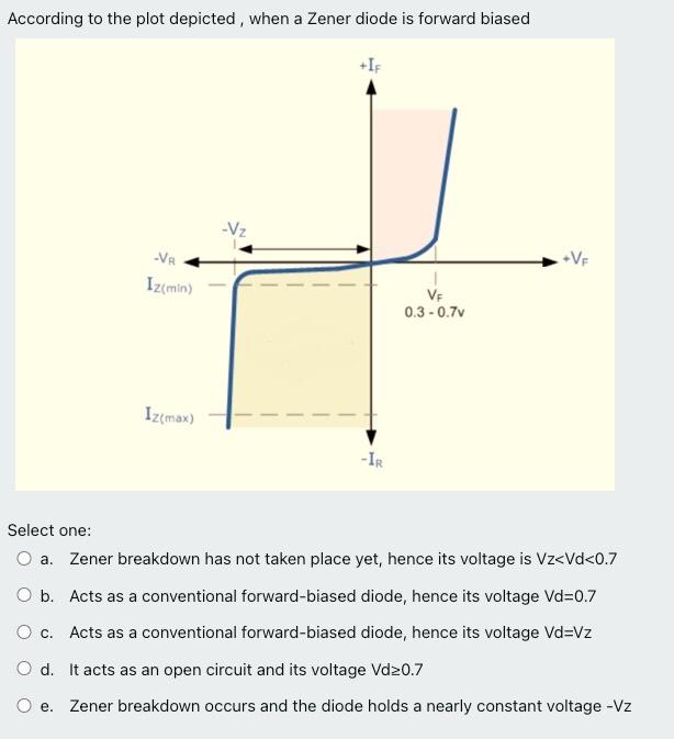 Solved According to the plot depicted, when a Zener diode is | Chegg.com