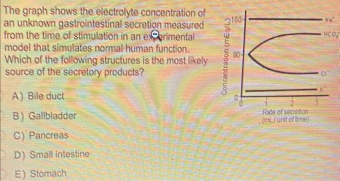 Solved The graph shows the electrolyte concentration of an | Chegg.com