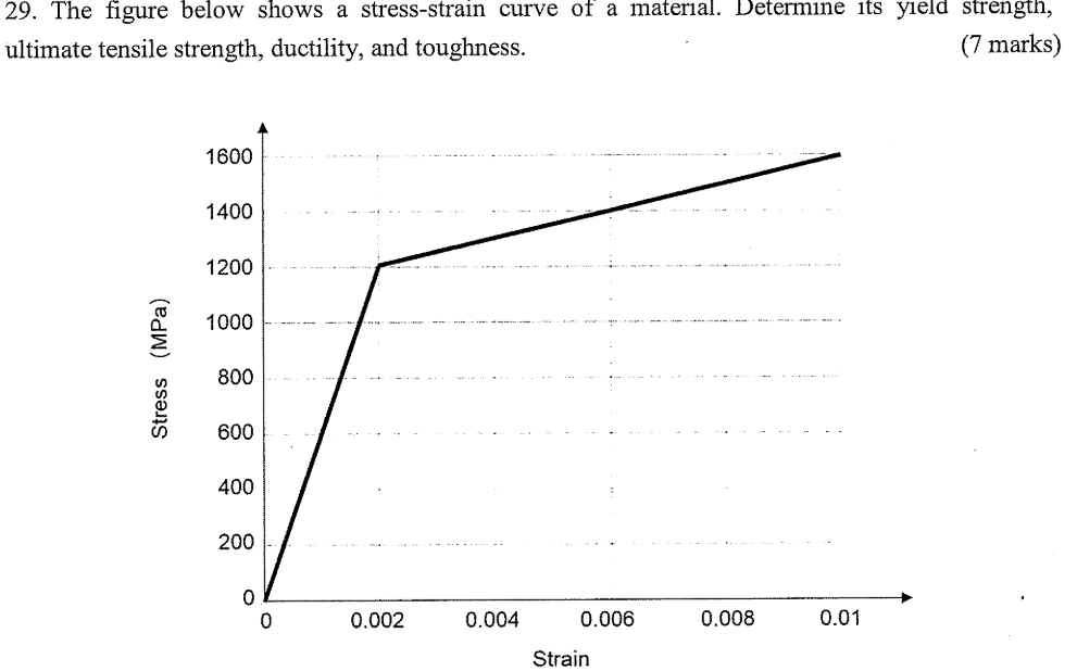 Solved The figure below shows a stress-strain curve of a | Chegg.com