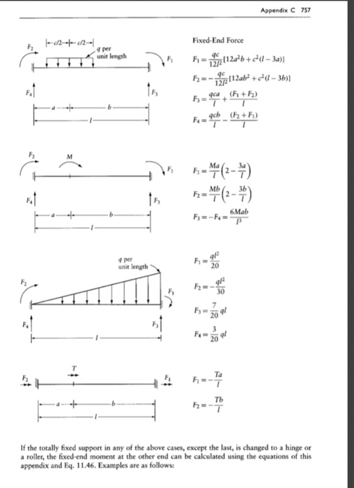 Solved Find the reaction forces and deformations and draw | Chegg.com
