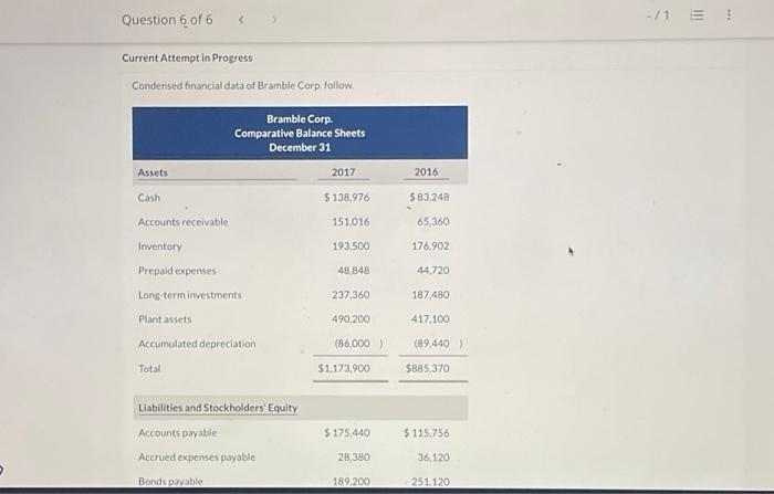 Solved Current Attempt in Progress Condensed financial data | Chegg.com