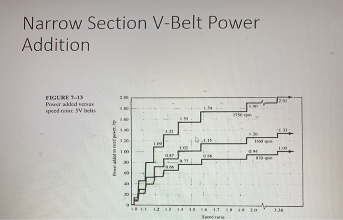 Solved find v belt drive design powerselect belt | Chegg.com
