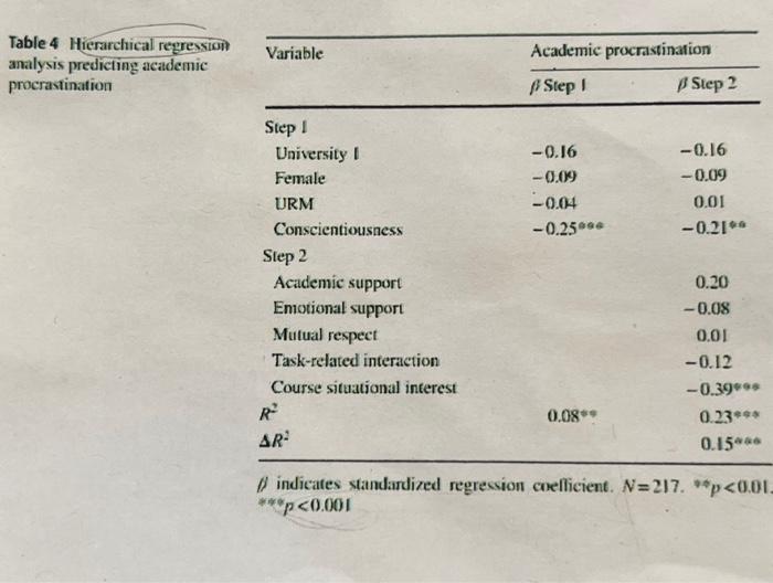 Solved Table 4 Hierarchical regression analysis predicting | Chegg.com