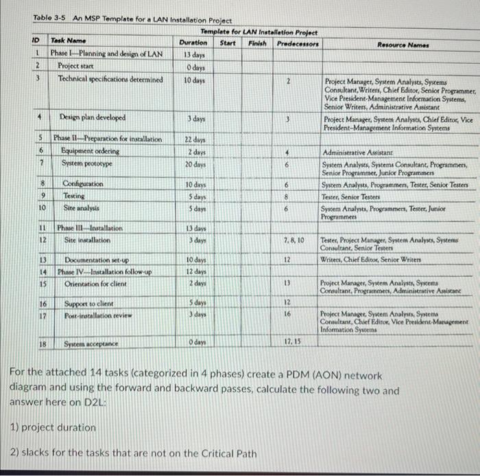 Solved Table 3.5 An MSP Template for a LAN Installation | Chegg.com