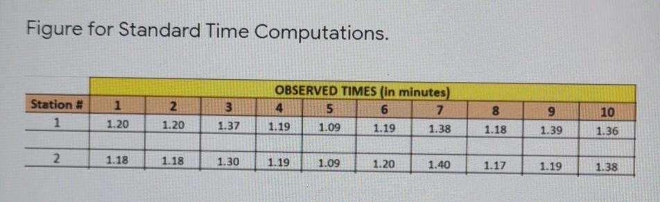 Solved Figure for Standard Time Computations. OBSERVED TIMES | Chegg.com