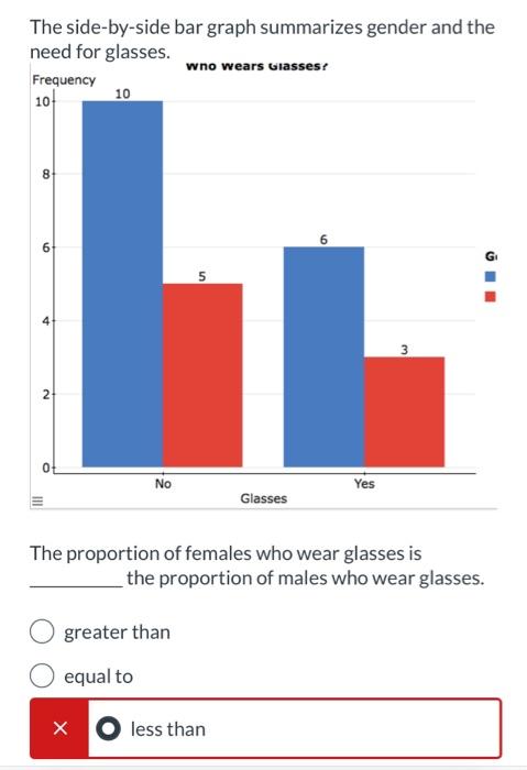 Solved The side-by-side bar graph summarizes gender and the | Chegg.com