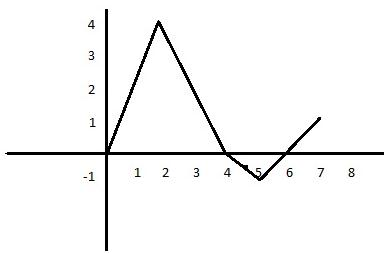 Solved Let f be a function defined on the closed interval | Chegg.com