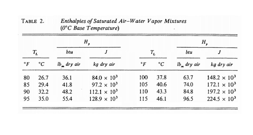 Solved TABLE 2. Enthalpies of Saturated Air-Water Vapor | Chegg.com