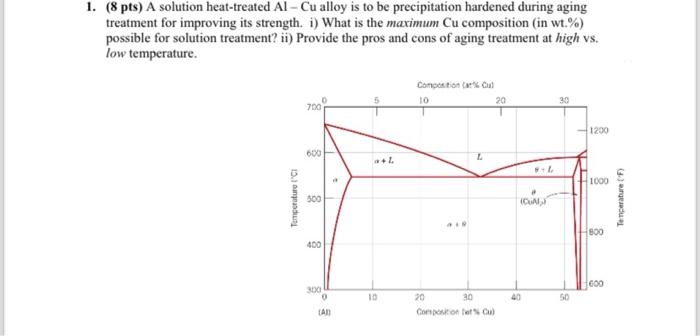 Solved 1. ( 8 pts) A solution heat-treated Al−Cu alloy is to | Chegg.com