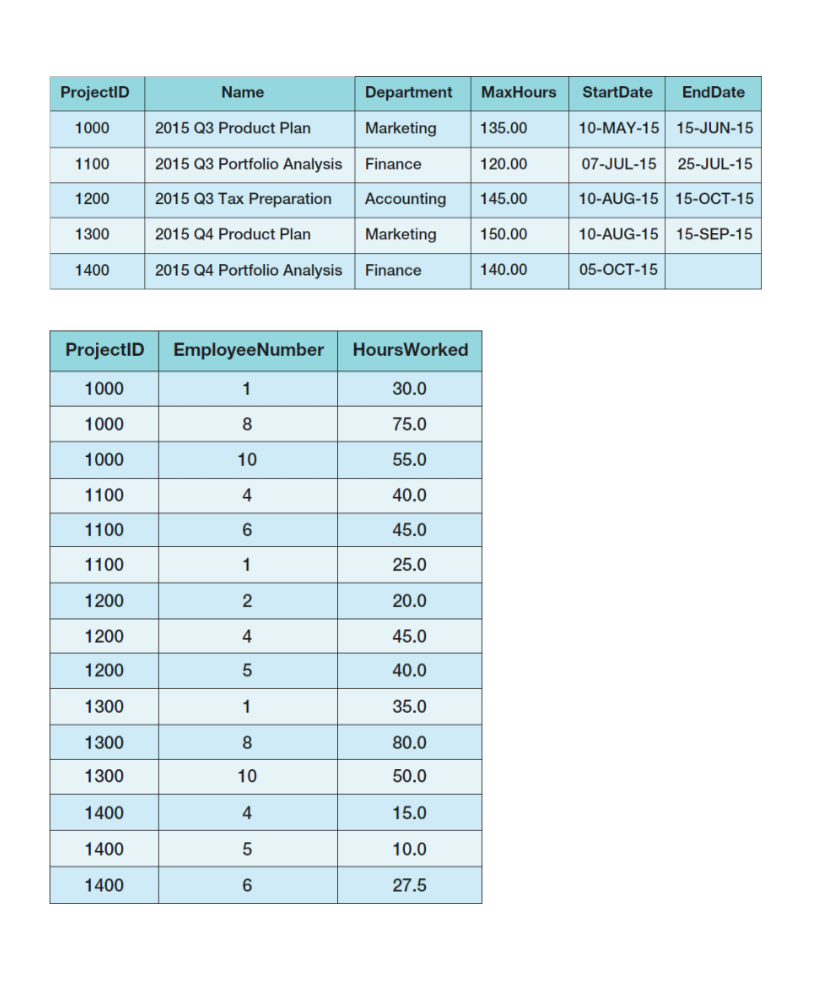 Solved I. Create a database in MySQL including the following | Chegg.com