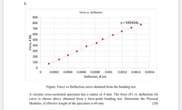 Solved 3. Force vs. Deflection y = 545424x 900 800 700 600 | Chegg.com