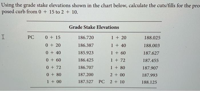 Solved Using the grade stake elevations shown in the chart | Chegg.com