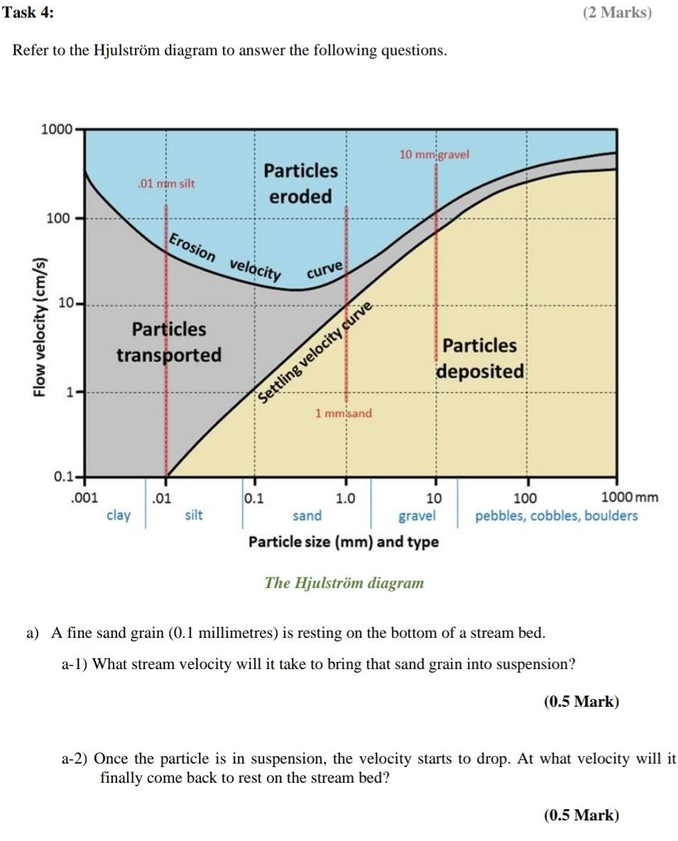 Solved Task 4: (2 Marks) Refer to the Hjulström diagram to | Chegg.com