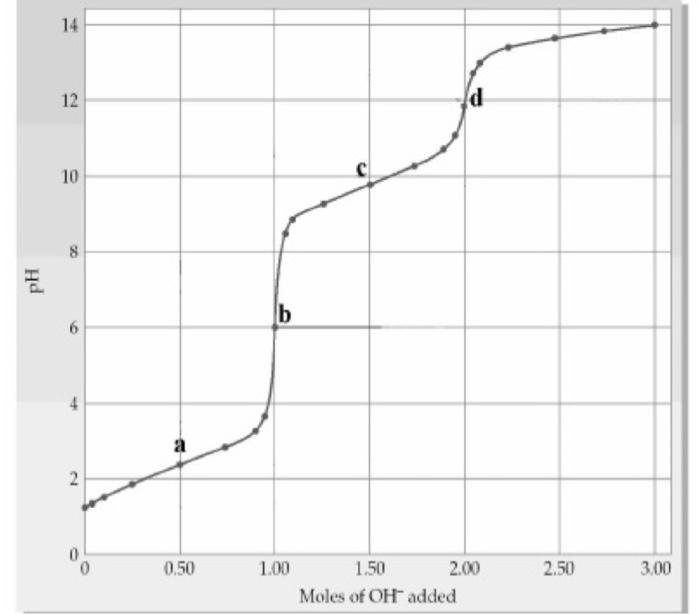 Solved the following plot shows a titration curve for the | Chegg.com
