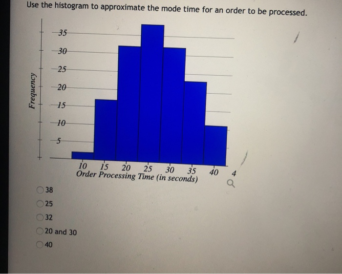 Solved Use the histogram to approximate the mode time for an | Chegg.com