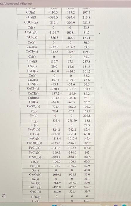 Solved Use the data from this table of thermodynamic | Chegg.com