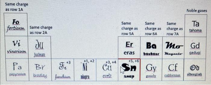 Solved Using the below periodic table and the polyatomic ion | Chegg.com