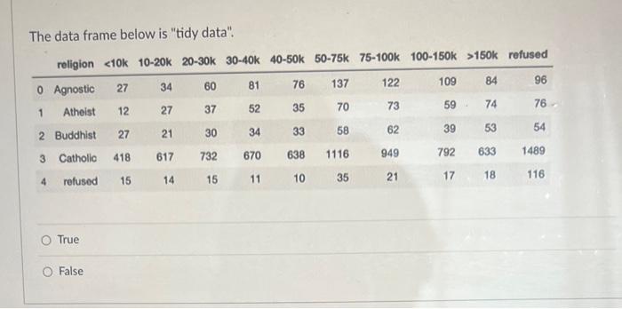 Solved The Data Frame Below Is Tidy Data True False