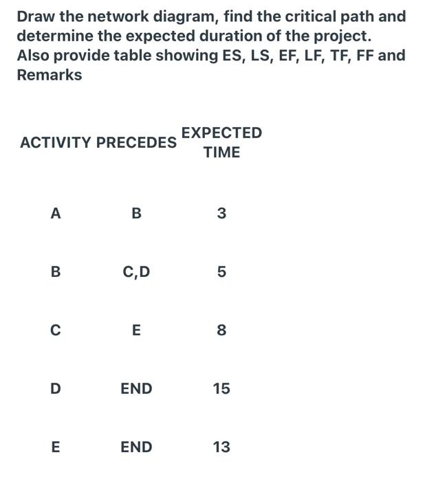 Solved Draw the network diagram, find the critical path and | Chegg.com