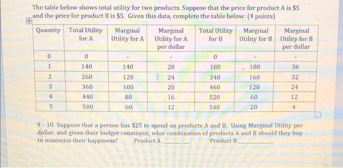 Solved The table below shows total utility for two products. | Chegg.com