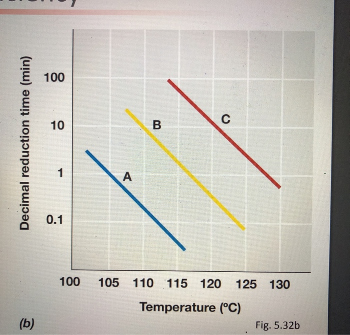 Solved Decimal reduction time (min) 100 109 110 115 120 125 | Chegg.com