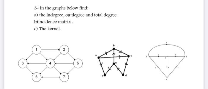 3- In the graphs below find: a) the indegree, | Chegg.com