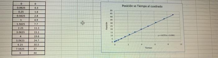 Solved Posición vs Tiempo al cuadrado 50 45 40 35 30 | Chegg.com