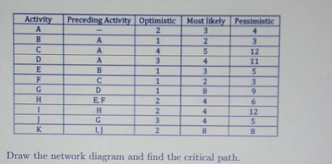 Solved Draw the network diagram and find the critical path. | Chegg.com