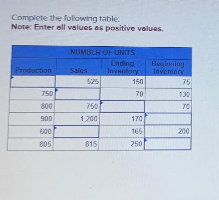 Solved Complete the following table: Note: Enter all values | Chegg.com