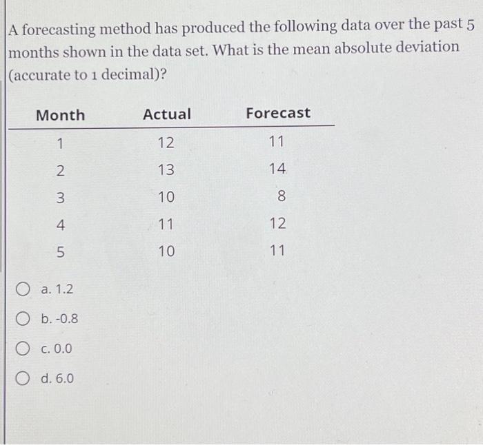 Solved A forecasting method has produced the following data | Chegg.com