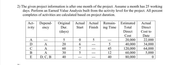 Solved The given project information is after one month of | Chegg.com