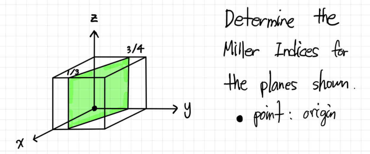 Solved Determine the Miller Indices for the planes | Chegg.com