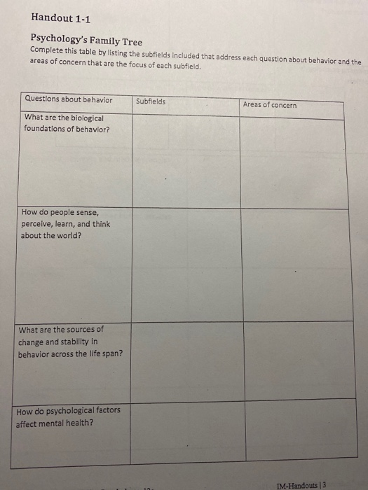 Solved Handout 1-1 Psychology's Family Tree Complete this | Chegg.com