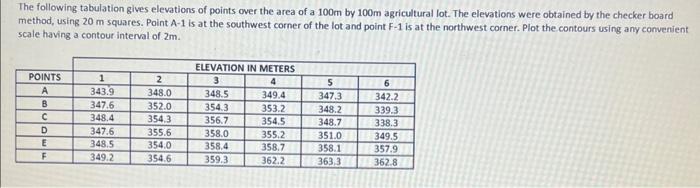 Solved The following tabulation gives elevations of points | Chegg.com