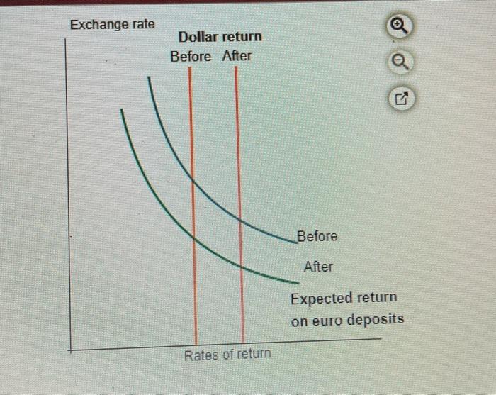 Solved Consider the simultaneous equilibrium in the US money | Chegg.com