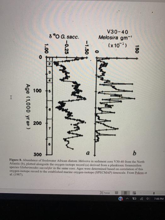 Solved Figure 7. Magnetic susceptibility of loess (wind | Chegg.com