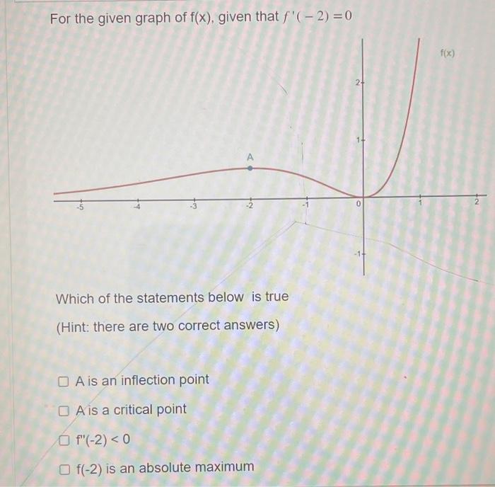 Solved For the given graph of f(x), given that f′(−2)=0 | Chegg.com
