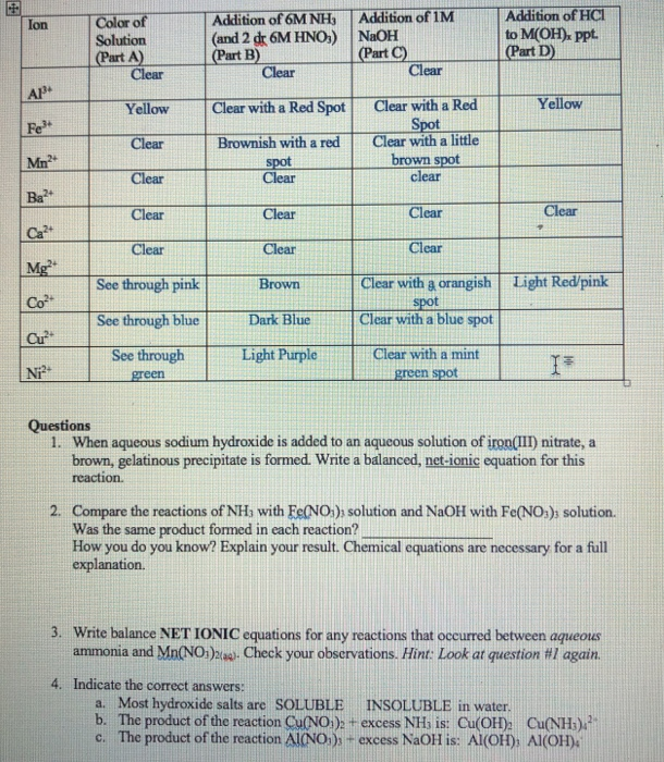 Solved Ion Color of Solution (Part A) Clear Addition of 6M | Chegg.com