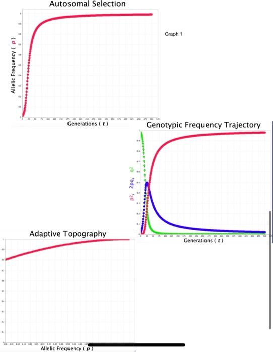 Autosomal Selection Graph 1 Allelic Frequency (p) | Chegg.com