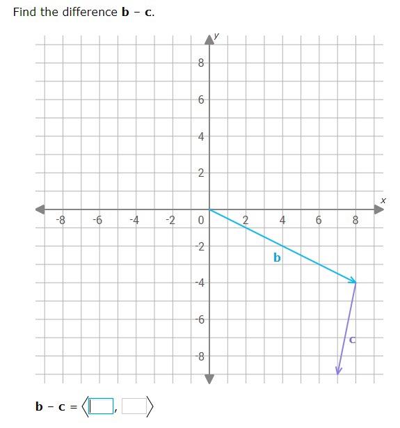 Solved Find the difference b - C. 8 6 4 NO X -8 -6 -4 -2 0 2 | Chegg.com