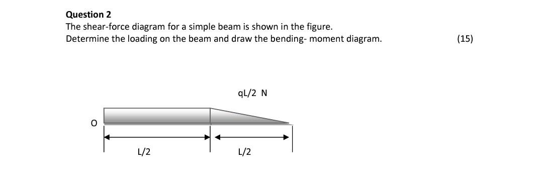 Solved Question 2 The shear-force diagram for a simple beam | Chegg.com