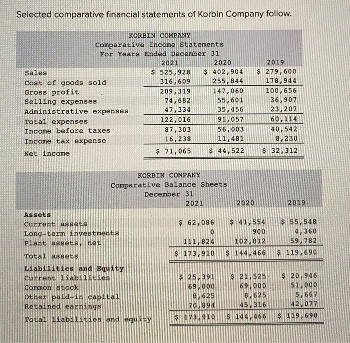 Solved Selected Comparative Financial Statements Of Korbin