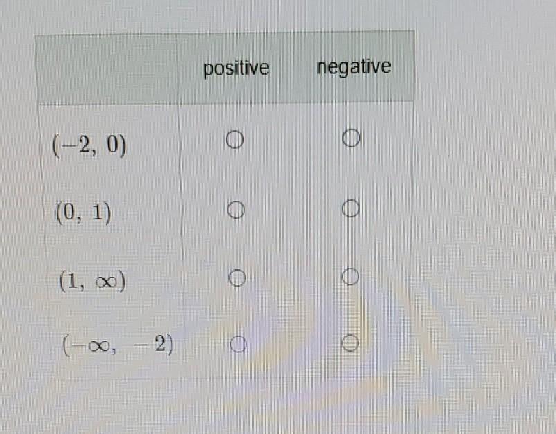 Solved positive negative (-2,0) O (0, 1) (1, 0) (-∞, - 2) | Chegg.com