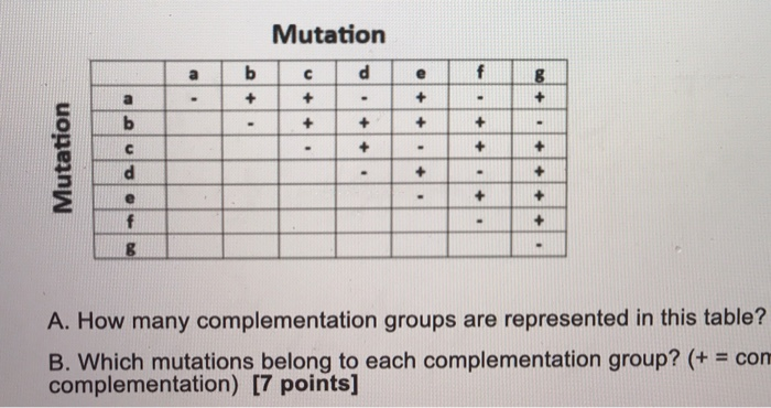 Solved Mutation с f b + a + - + + #1 +00 b 0++. +. + + | Chegg.com