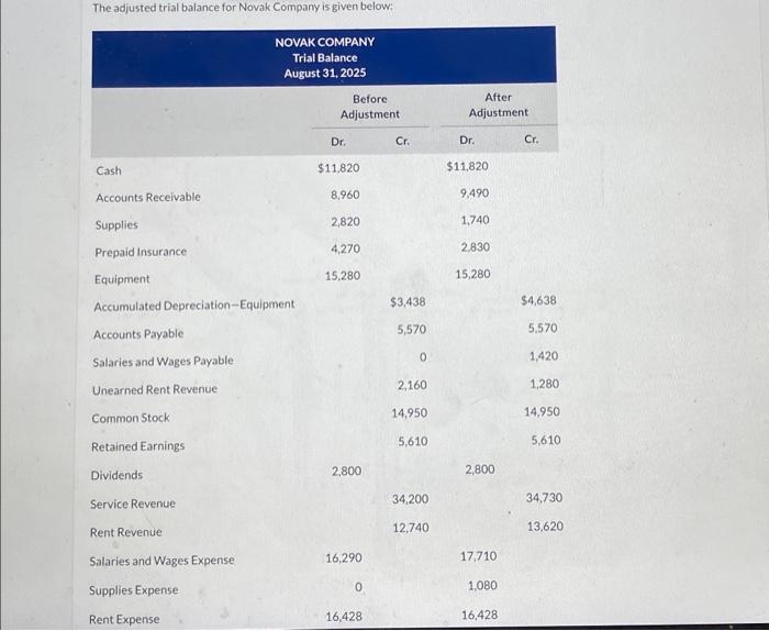Solved NOVAK COMPANY Income Statement Dividends Expenses Net | Chegg.com